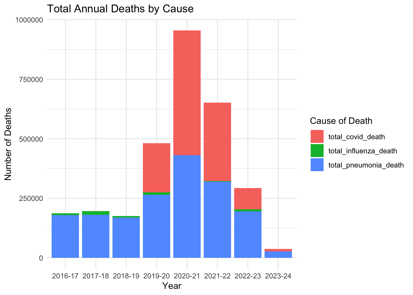 Deaths of Different Diseases - 3 Results